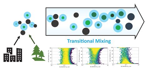 Using Particle Resolved Aerosol Model Simulations To Guide The Interpretations Of Cloud