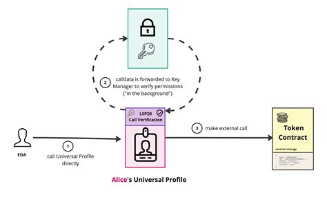 Lsp20 Call Verification Lukso Tech Documentation