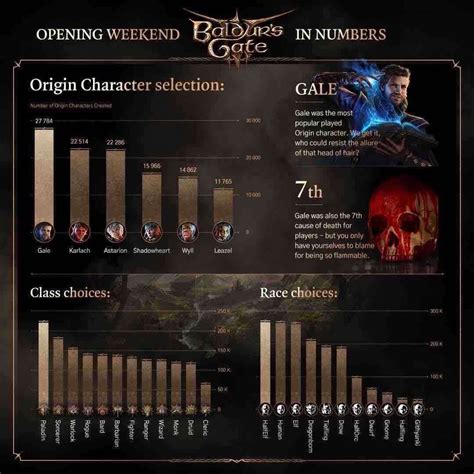 Opening Weekend Numbers Congratulations Larian R Baldursgate3