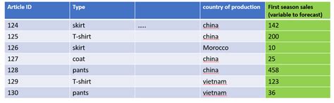 statistics how to take general sales trends into account when forecasting with machine