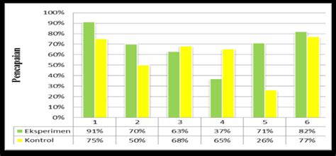 Comparison Score Of Experimental And Control Class For Each Item On