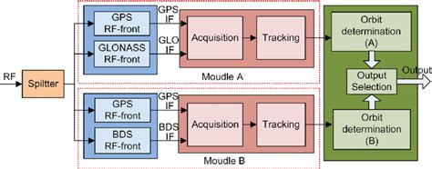 Architectural Components Of Gnss High Sensitivity Receiver Download Scientific Diagram