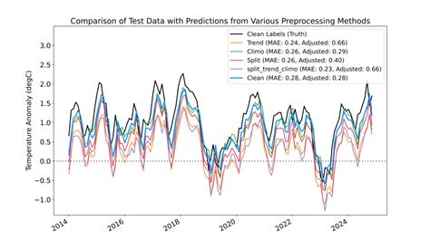 Setting The Standard Recommended Practices For Data Preprocessing In