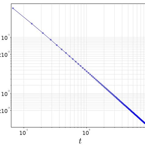 Error In The Grünwald Letnikov Approximation With Coarser Grid Download Scientific Diagram