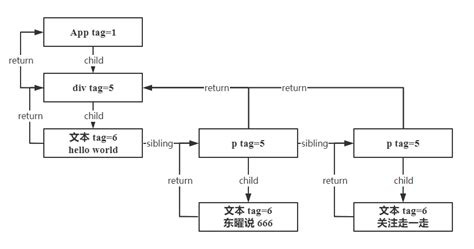 一文看懂 React 架构react架构 Csdn博客