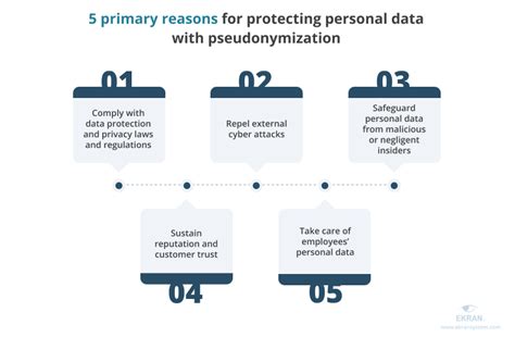 5 Reasons To Secure Personal Data With Pseudonymization Syteca