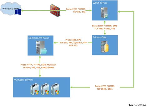 Sccm Software Update Part 1 Introduction To Sccm And Wsus