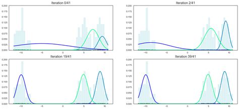 Github Hastihojabr Gaussian Mixture Model Gaussian Mixture Model 1d And 2d From Scratch Using