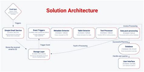 Billing Management Platform Development For AWS Advertising Company