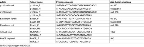Primers For Genotyping Download Table