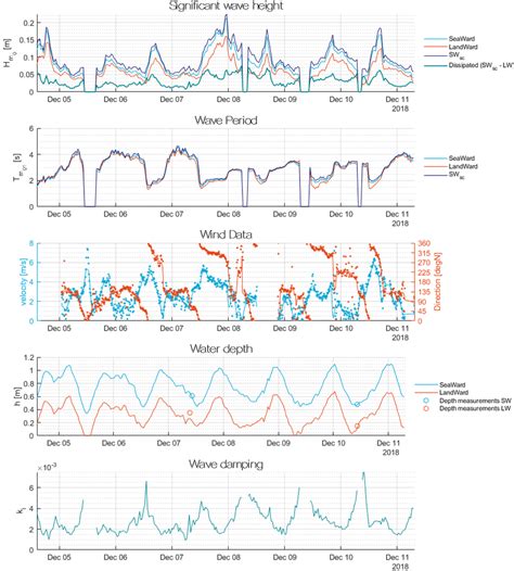 7 Wave Parameters Determined From Spectral Analysis The Top Panel Download Scientific Diagram