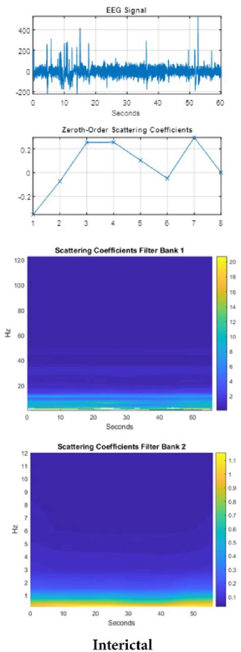 Figure 5 From Wavelet Time Scattering Based Classification Of