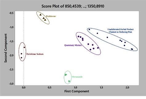 Figure 3 From A Development Method Of Ftir Spectroscopy Coupled With Chemometrics For Detection