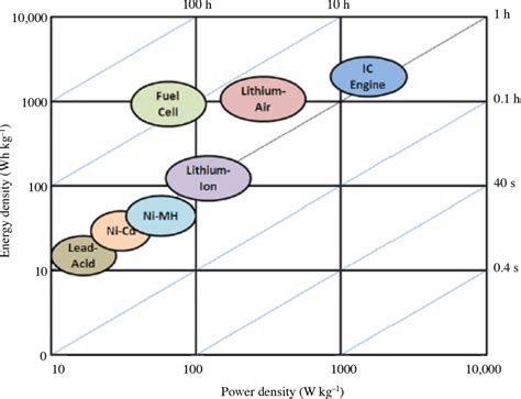 Ragone Plot Comparing The Practical Energy And Power Densities Of