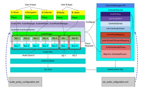 Android10 车载音频架构之audioflingerandroid Audioflinger Csdn博客