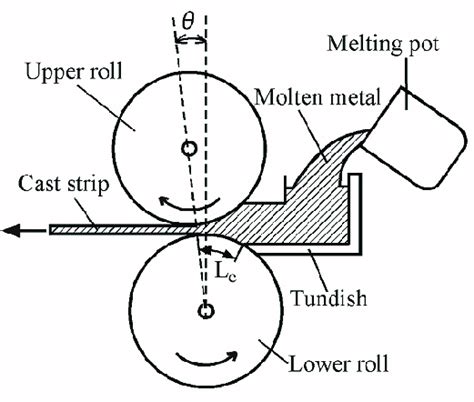 Schematic Illustration Of Horizontal Twin Roll Casting Download Scientific Diagram