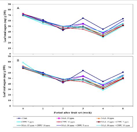 Effect Of Foliar Application Of Cppu And Naa And Their Combinations On Download Scientific