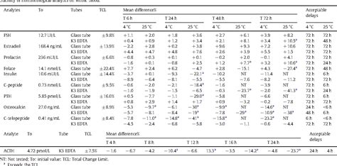 Pdf Télécharger Stability Study Of 81 Analytes In Human Whole Blood In