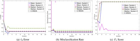 Figure 1 From Byzantine Tolerant Distributed Multiclass Sparse Linear