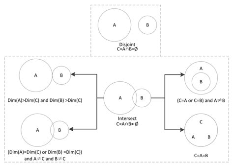 Classes Of Topological Relations For Spatial Objects Download
