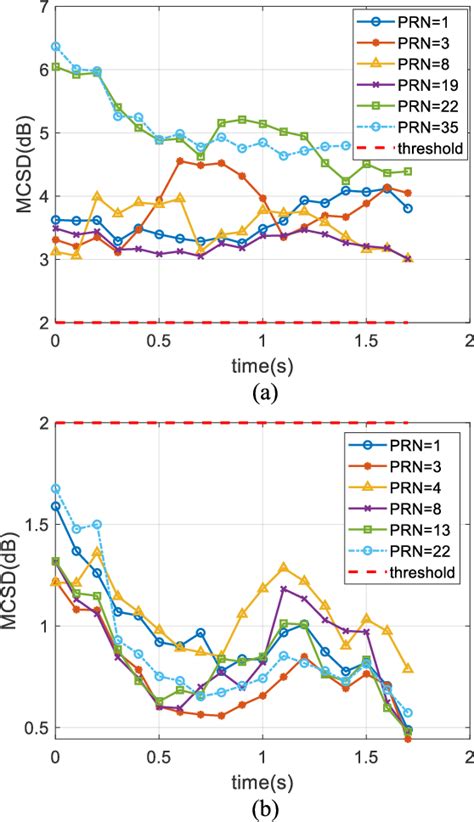 Figure 10 From Robust Spoofing Detection For Gnss Array Instrumentation