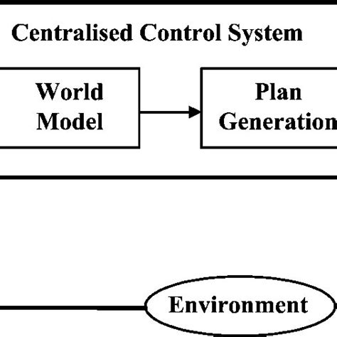Hierarchical Architecture With Recursive Functional Decomposition
