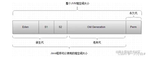 Gc（自动内存管理机制） Csdn博客
