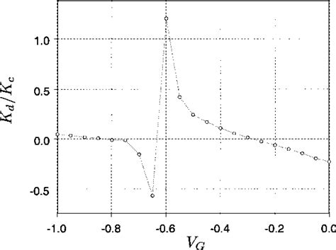 Figure 3 From Effect Of Baseband Impedance On Fet Intermodulation Semantic Scholar
