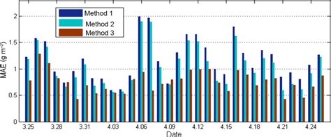 Histogram Of Mae For Different Tomographic Areas In The Experiment