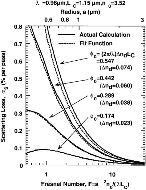 Results Of The Single Pass Estimate For Scattering Loss For Laterally