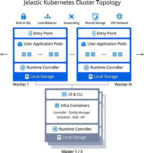 Kubernetes Cluster Setup With Automated Scaling And Payperuse Pricing