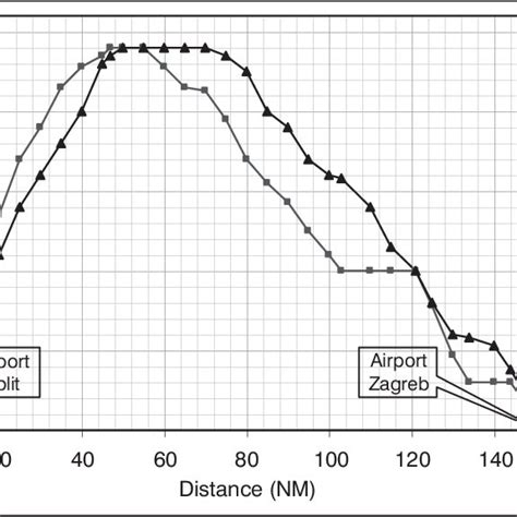 Standard Approach And Continuous Descent Flight Profiles Download Scientific Diagram