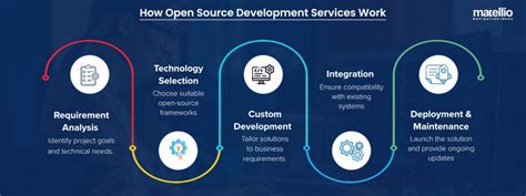 How Open Source Development Services Drive Business Efficiency