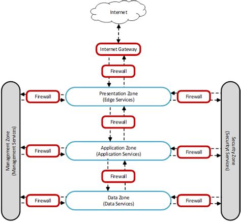 Cms Multi Zone Architecture