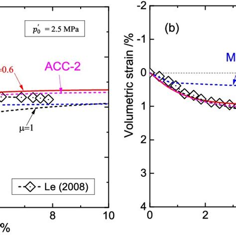 parametric calibration procedure in isotropic and triaxial compression