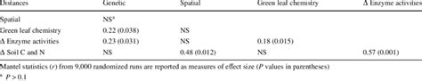 Mantel Tests Describe Correlations Between Genetic Spatial Chemical