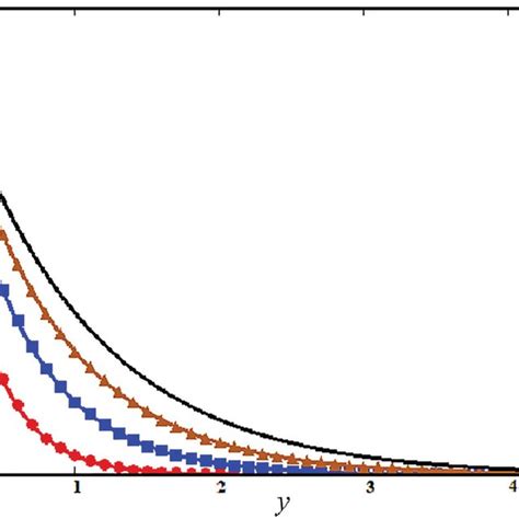 Velocity Profile Against Porosity Parameter K Colour Figure Can Be