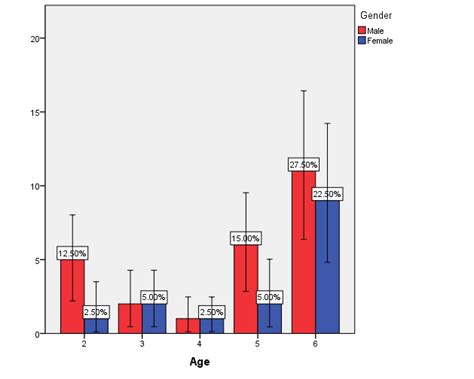 Association Graph Between Age And Gender Bar Represents The Correlation Download Scientific