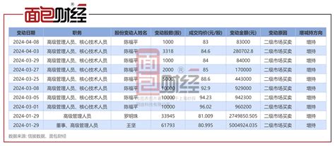 盛美上海（688082sh）高级管理人员、核心技术人员增持1000股，增持83万元