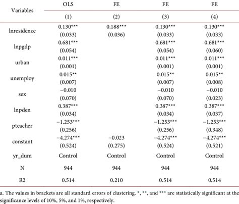 basic regression results download table