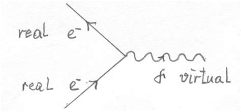Electron Photon Interaction Interaction Of An Electron E − With A