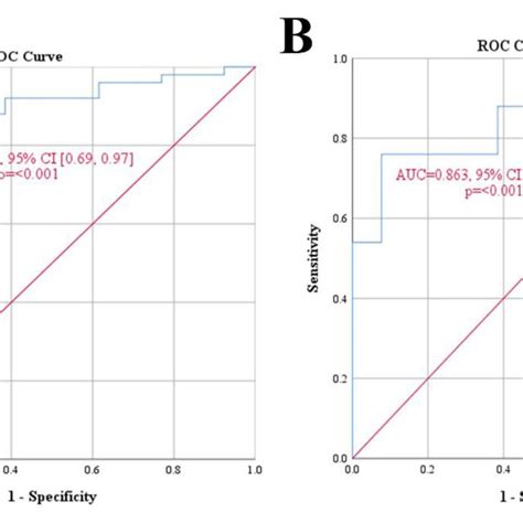 Roc Curve Estimation Of The Cut Off To Analyze The Relationship Of The Download Scientific
