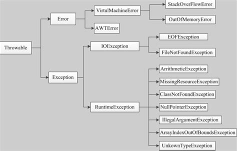 Java异常处理 知乎