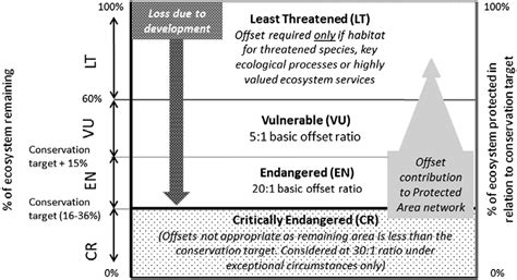 Ecosystem Threat Status Conservation Targets And Offsets Download