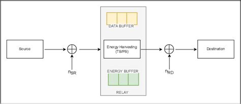 Figure 1 From Decode Forward Swipt Relay With Energy And Data Buffer