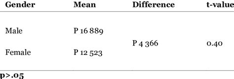 Net Contribution Of Graduates To Family Income By Sex Download Table