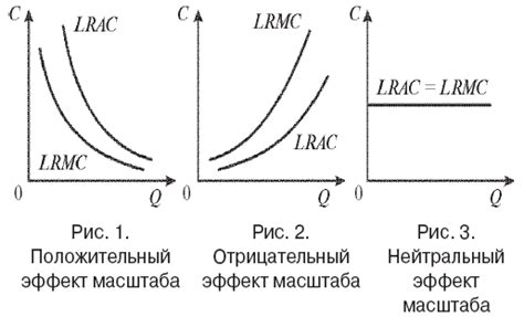 Взаимосвязь средних и предельных издержек производства в долгосрочном
