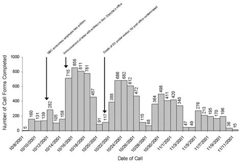 Figure 2 Call Tracking Data And The Public Health Response To Bioterrorism Related Anthrax