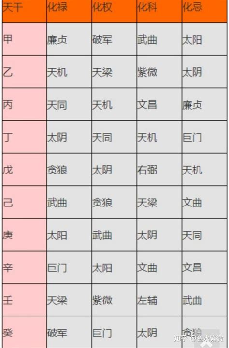 紫微斗数基础知识二 知乎