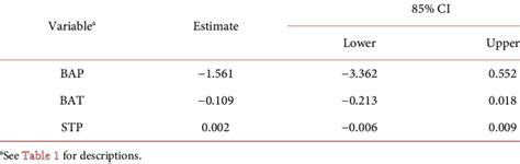 Model Averaged Parameter Estimates And 85 Confidence Intervals Ci